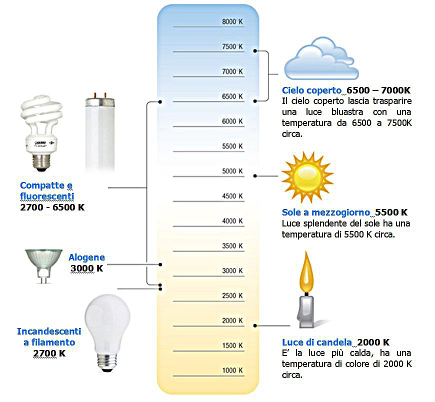 Convertitore Lumen lux